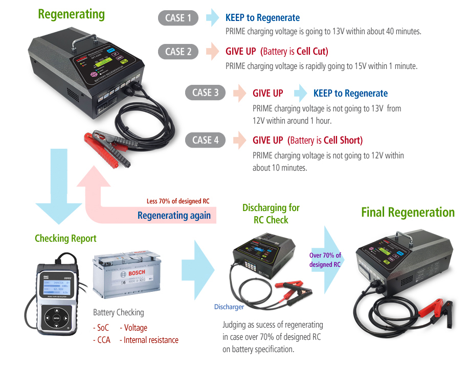 PRIME Battery Regenerator RPT-A300
